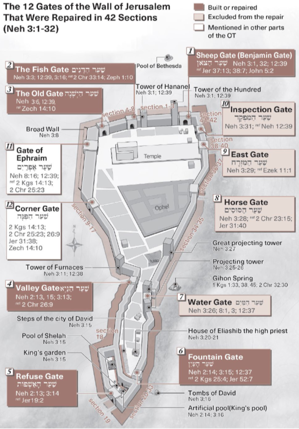 [구속사] Rebuilding the 12 Gates and 42 Sections of the Jerusalem Wall